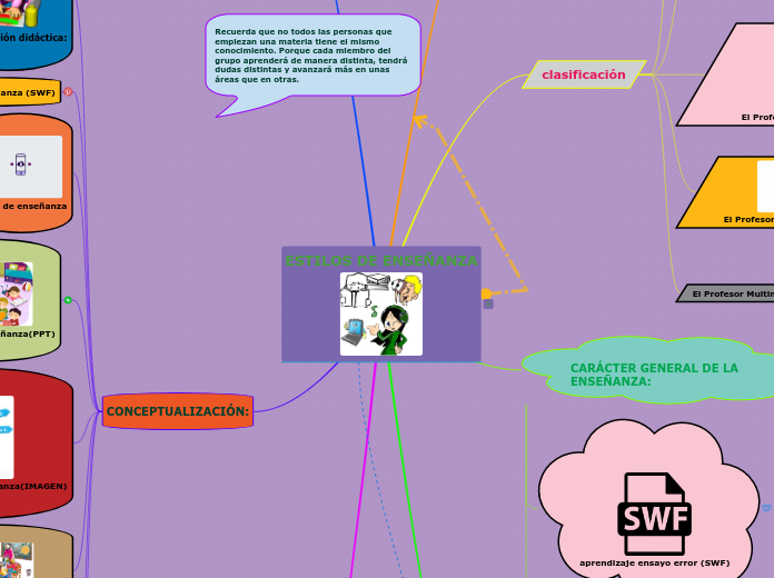 ESTILOS DE ENSEÑANZA - Mind Map